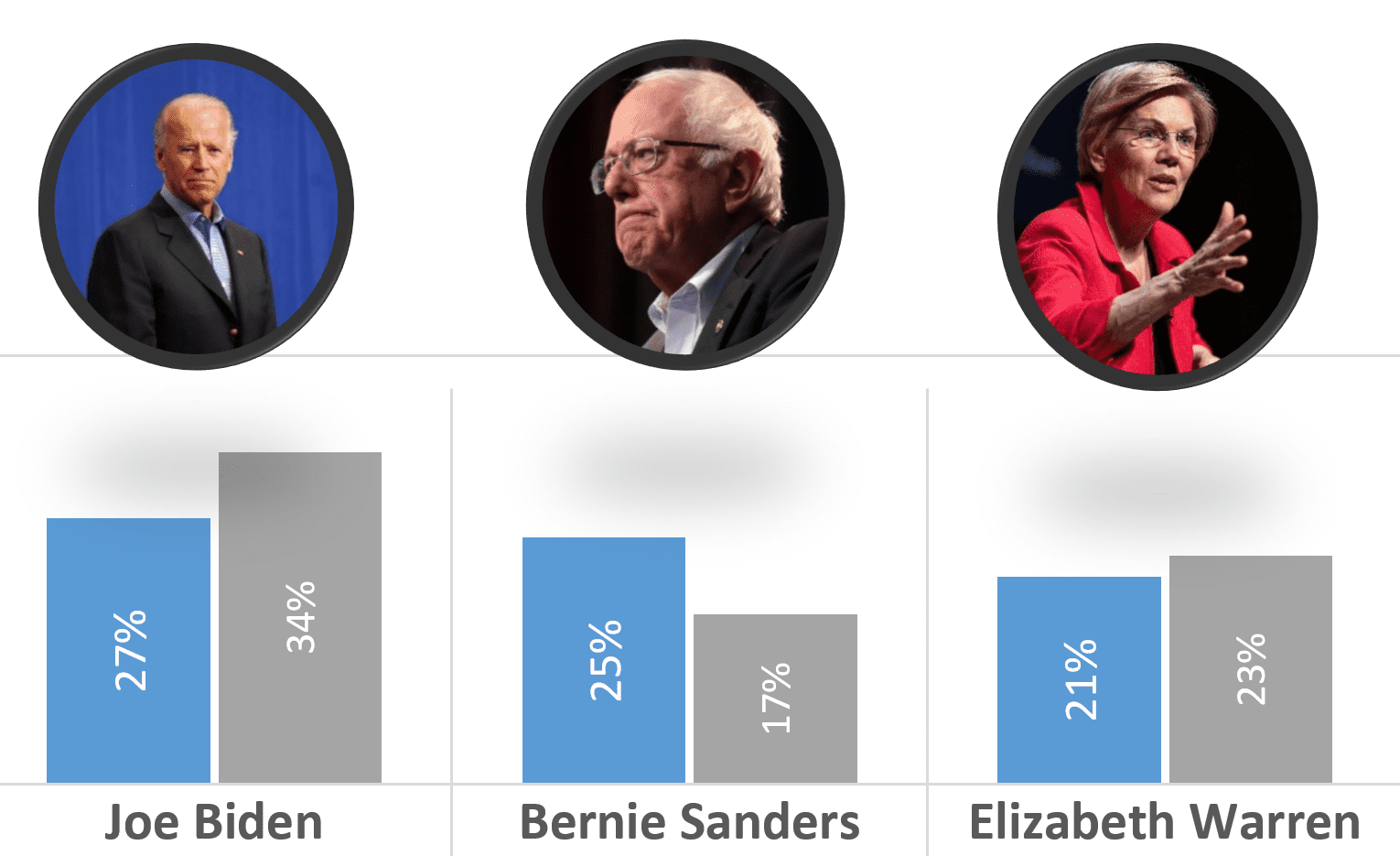 Media Bias and Polling: Inside Democrats 2020 Primary | Konsume